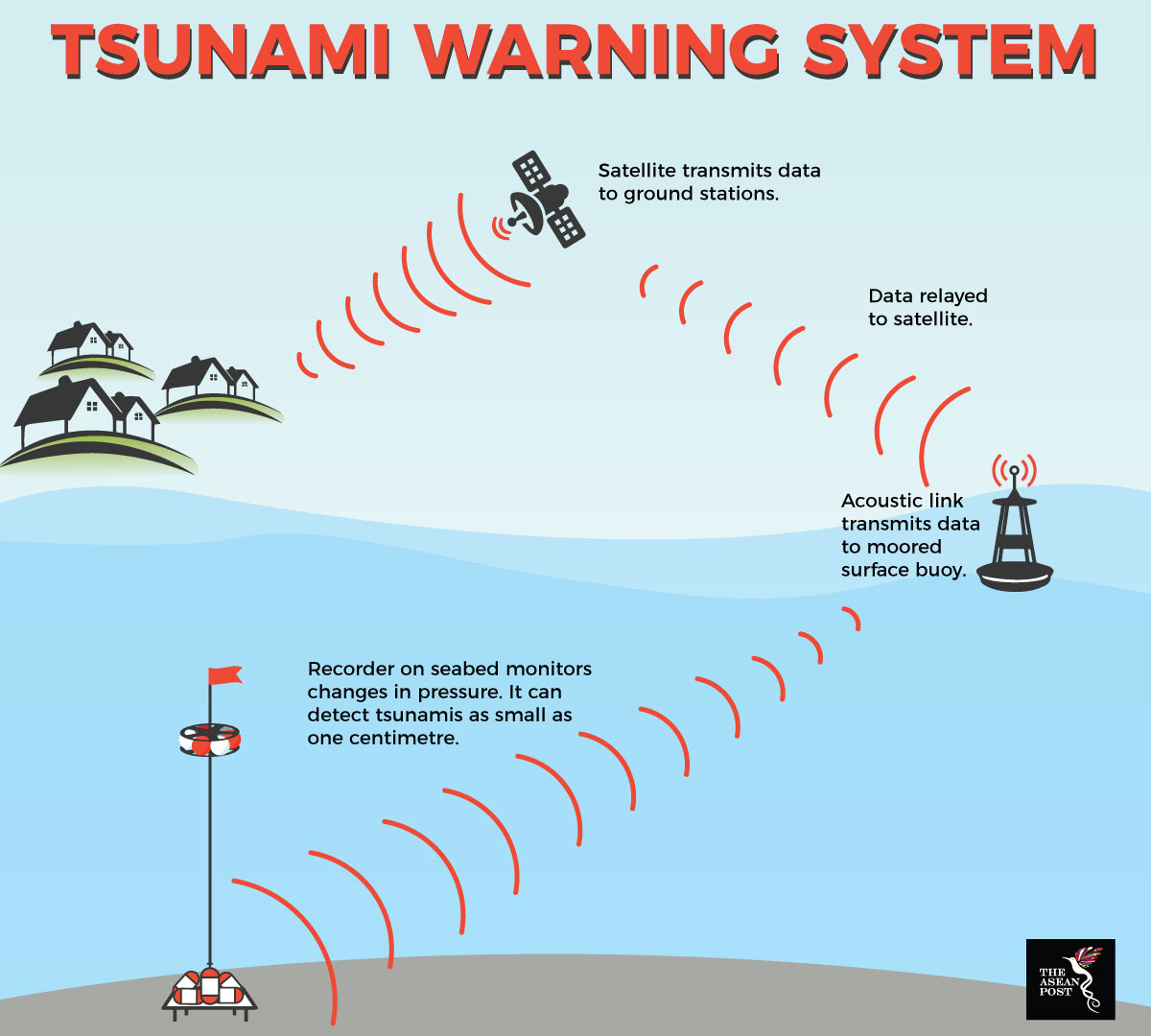 Development Tsunami Warning System Development Tsunami Warning System