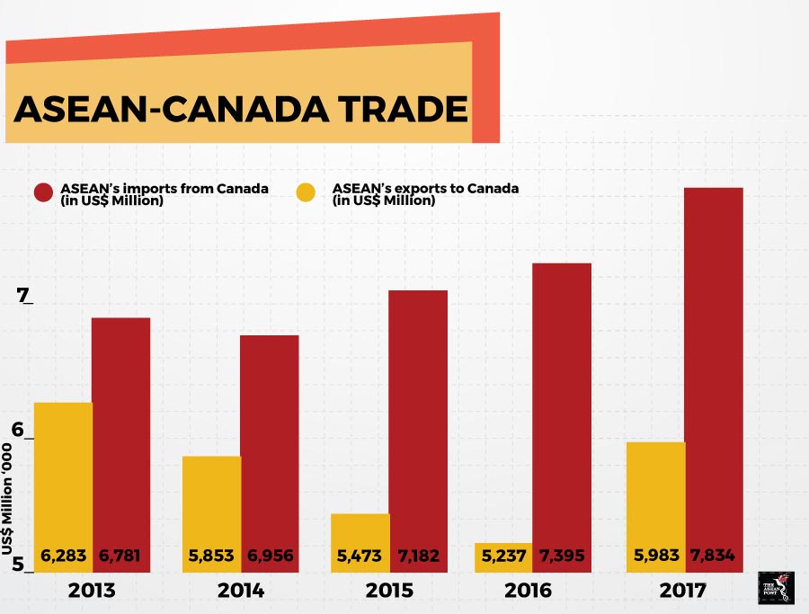 Canada wants more trade with ASEAN | The ASEAN Post