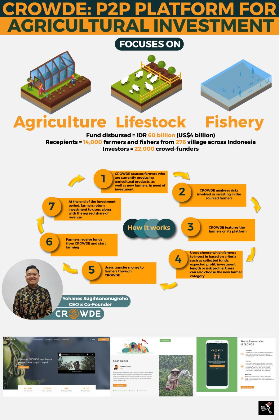 CROWDE-funding Indonesia’s farmers | The ASEAN Post