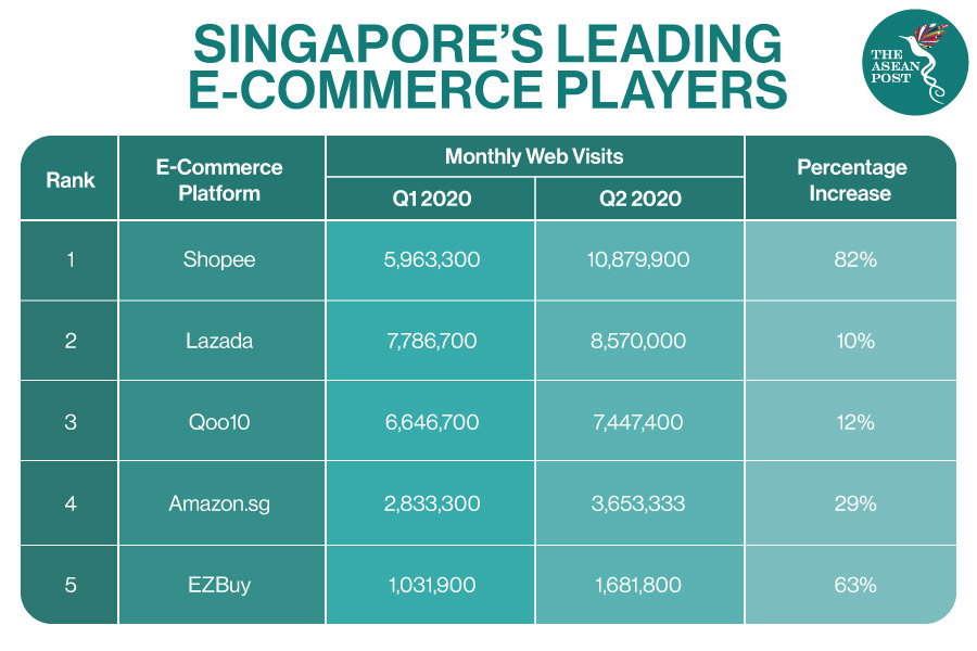 Is COVID-19 Fuelling Singapore’s E-Commerce Boom? | The ASEAN Post