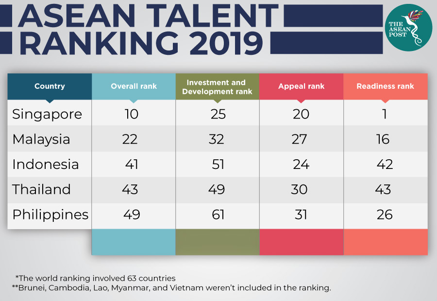 Global talent ranking tells a familiar ASEAN tale | The ASEAN Post