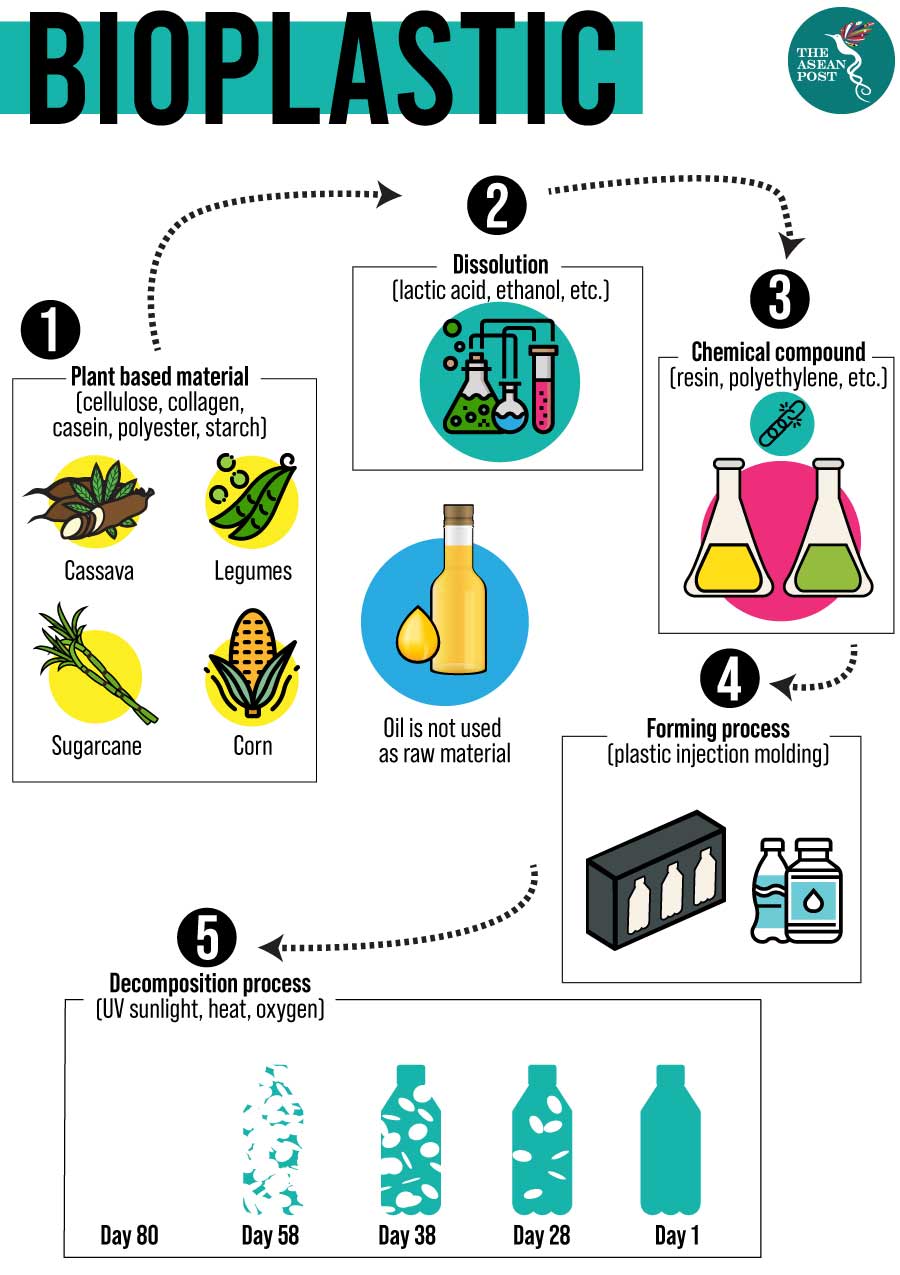 Plant based Plastics Can Make A Difference The ASEAN Post Plant based Plastics Can Make A Difference The ASEAN Post